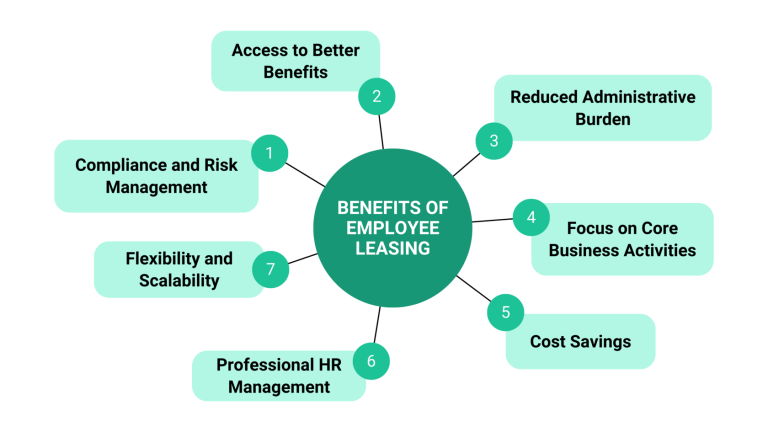 What Is Employee Leasing: Definition, Benefits and Risks – GEOR