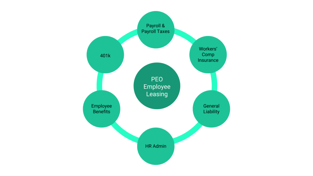 What Is Employee Leasing: Definition, Benefits and Risks – GEOR
